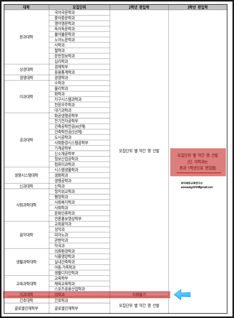 하이에듀교육연구소 연세대학교 외국인 편입학 전형 2021학년도 전기 연대 의대 의학과 본과 1학년 편입학 지원안내