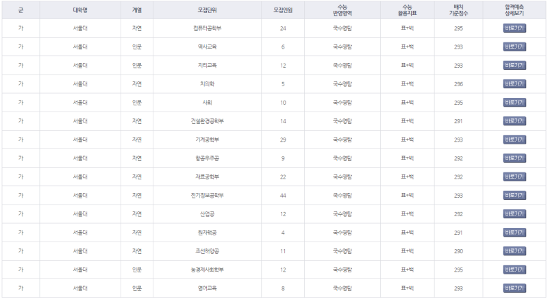 2021 정시 배치표 And 수능 합격예측 서비스 메가스터디 대성 이투스 모지 진학사 유웨이 종로 네이버 블로그
