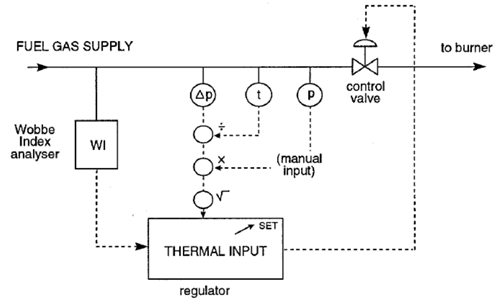 WI (Wobbe Index) analyzer를 이용한 performance control : 네이버 블로그