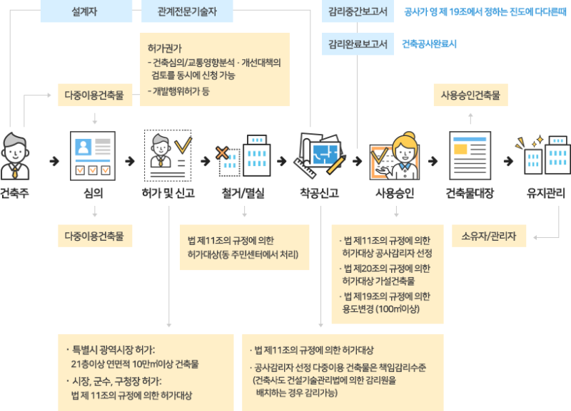 송파구 건축사 건축행정 절차건축인허가건축행정이란 건축심의→ 건축허가 → 굴토·구조심의 감리자지정신청→ 착공신고 →