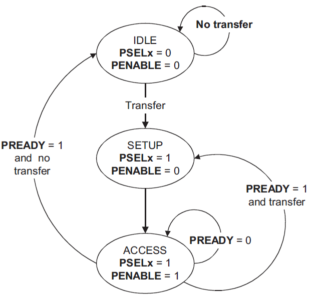 [AMBA] APB 2.0 (Advanced Peripheral Bus) : 네이버 블로그