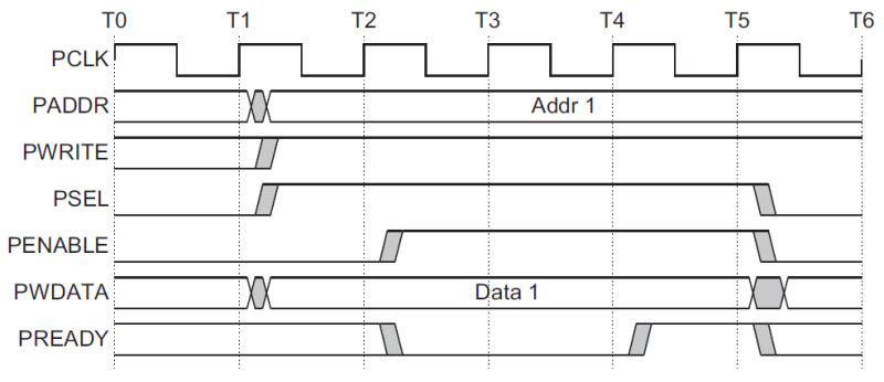 [AMBA] APB 2.0 (Advanced Peripheral Bus) : 네이버 블로그