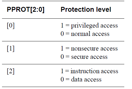 [AMBA] APB 2.0 (Advanced Peripheral Bus) : 네이버 블로그