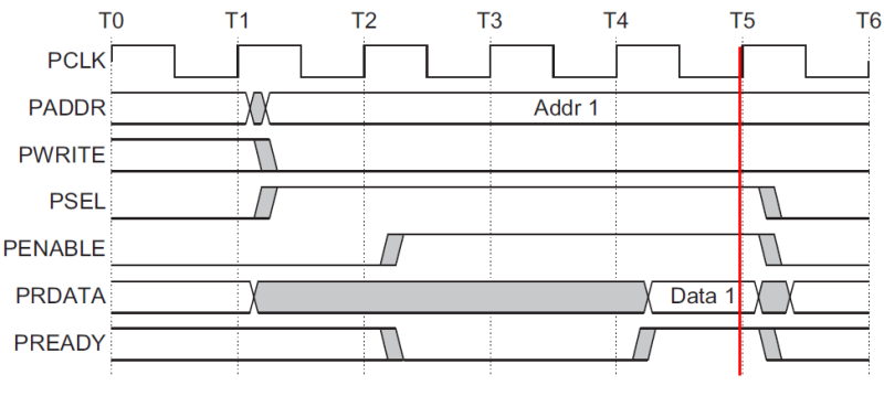 [AMBA] APB 2.0 (Advanced Peripheral Bus) : 네이버 블로그
