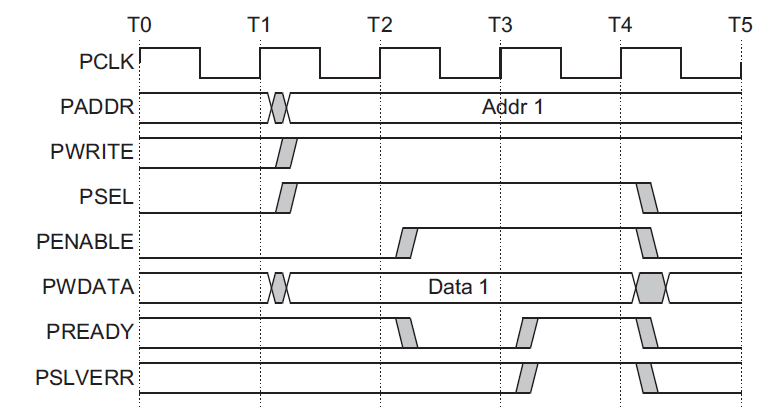 [AMBA] APB 2.0 (Advanced Peripheral Bus) : 네이버 블로그