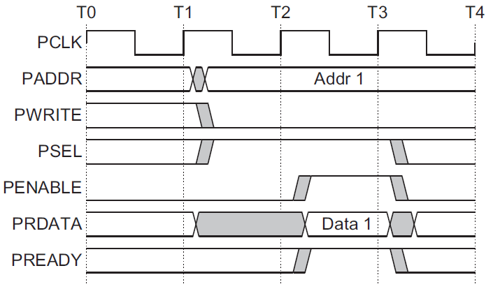 [AMBA] APB 2.0 (Advanced Peripheral Bus) : 네이버 블로그