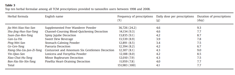 [암/한약] 대만에서 유방암으로 tamoxifen 치료를 받고 있는 환자 중 절반 이상(54.6%)이 한약치료를 병행한다 ...