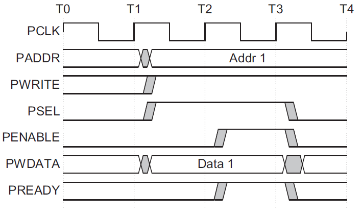 [AMBA] APB 2.0 (Advanced Peripheral Bus) : 네이버 블로그