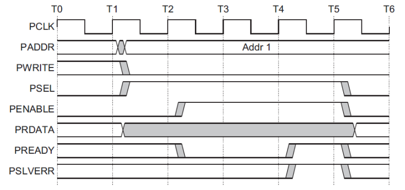 [AMBA] APB 2.0 (Advanced Peripheral Bus) : 네이버 블로그