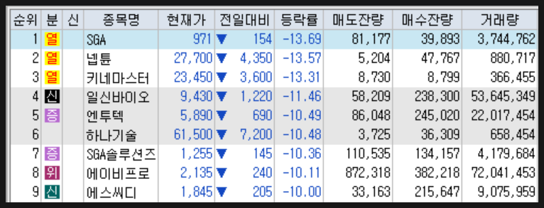 2020년 12월 9일 오늘의 상한가 상승종목 하락종목 이유 분석 포인트모바일 대명소노시스 베스파 코스모화학 휘닉스소재 포스코