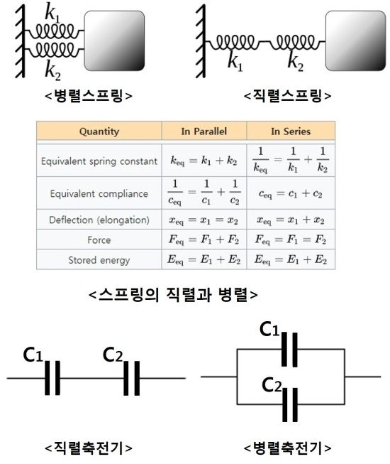 스프링과 축전기의 유사성(spring-capacitor analogy) : 네이버 블로그