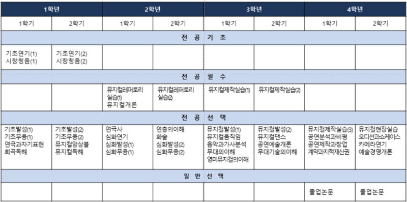 전국 연극영화과연극영화학과 뮤지컬학과 연기과 연극과 공연예술 경쟁률등록금취업률 순위 4년제전문대 네이버 블로그
