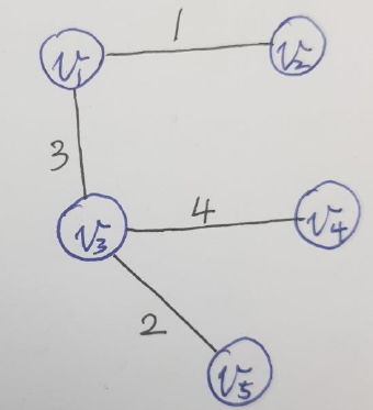 Kruskal's Algorithm - 크루스칼 알고리즘 C++ 구현 : 네이버 블로그