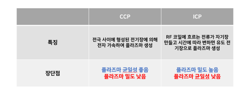 CCP(Capacitively Coupled Plasma) & ICP(Inductively Coupled Plasma) 간단정리 ...