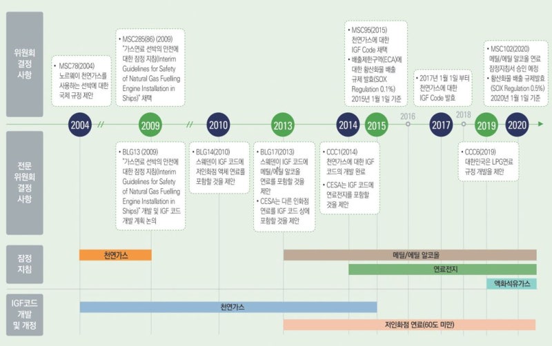IGC & IGF 코드 IMO 정책 동향 : 네이버 블로그