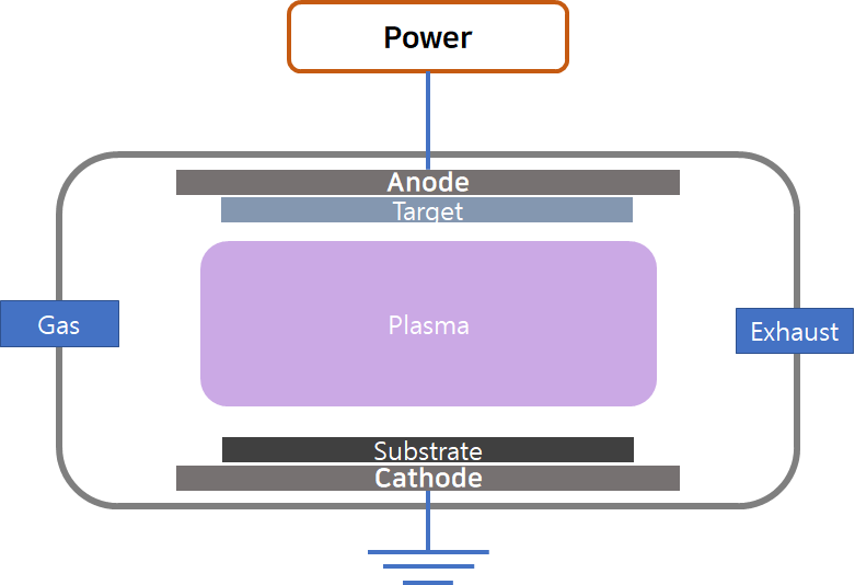 CCP(Capacitively Coupled Plasma) & ICP(Inductively Coupled Plasma) 간단정리 ...