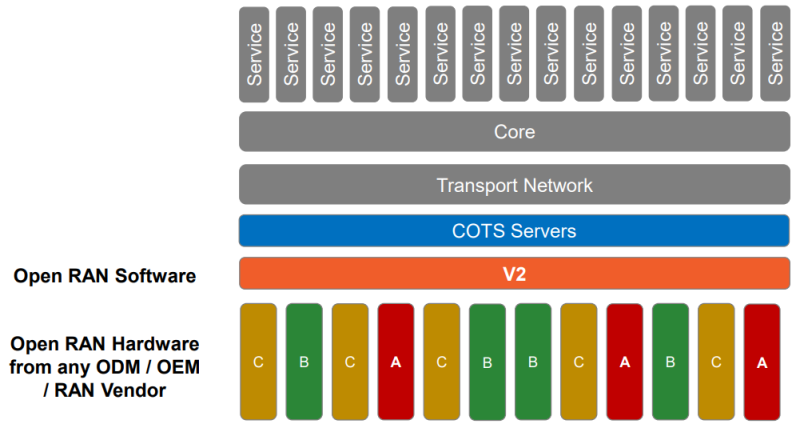 [5G] Open RAN 전반적 이해 : 네이버 블로그