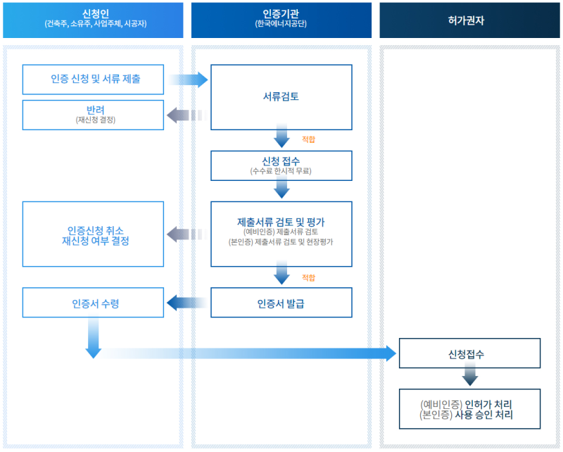 제로에너지빌딩zeb 인증 인증의무대상 및 인증절차 네이버 블로그