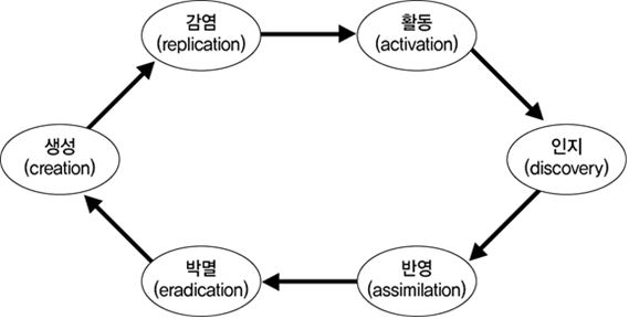 컴퓨터 바이러스 종류 및 감염증상, 예방 : 네이버 블로그