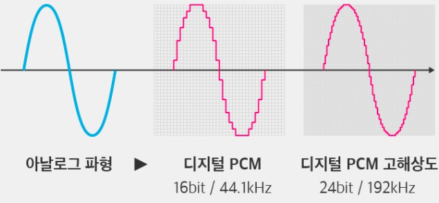 [TV Info/Tip] PCM RAW 차이점 (디지털 음성 출력) - SPDIF : 네이버 블로그