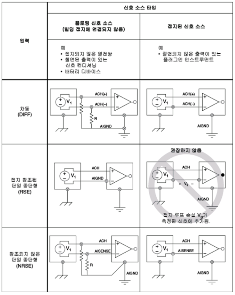 플로팅(Floating) 신호와 접지 참조 신호 (RSE, NRSE) : 네이버 블로그