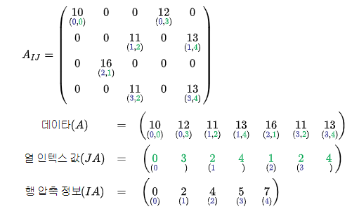 행렬의 Compressed Sparse Row Matrix (CSR-matrix) : 네이버 블로그