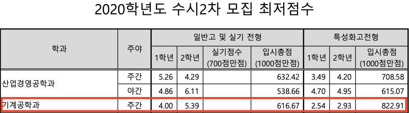 전국 기계공학과기계과 경쟁률등록금취업률 순위 4년제 전문대학 네이버 블로그
