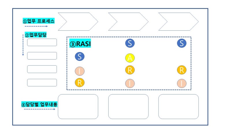 업무 RASI Chart, R and R Role&Responsibility : 네이버 블로그