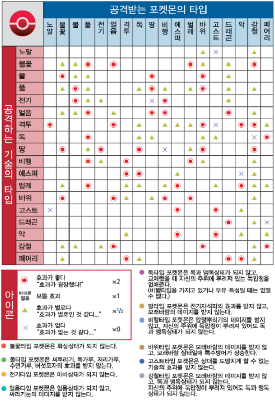 풀어보는 포켓몬 상성표 포켓몬스터 타입 네이버 블로그