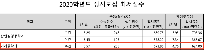 전국 기계공학과기계과 경쟁률등록금취업률 순위 4년제 전문대학 네이버 블로그