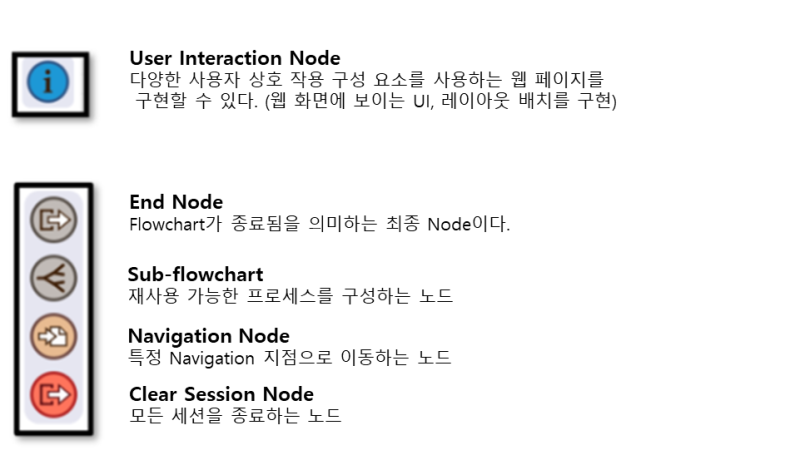 WEM Modeler : Flowchart 1 : 네이버 블로그