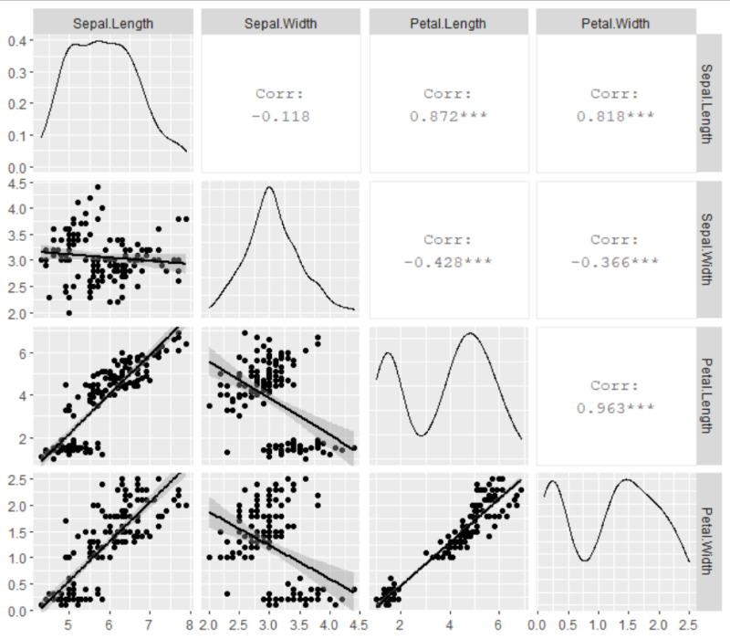 다변량 산점도를 통한 상관계수, 히스토그램 ggpairs, chart.correlation를 이용한 상관분석 : 네이버 블로그