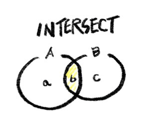 [오라클/SQL] INTERSECT, MINUS : 두 테이블의 교집합, 차집합 구하기 : 네이버 블로그
