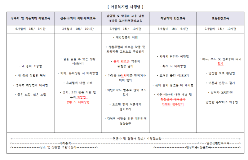 유아임용고시 학교 7대안전 아동복지법 백지쓰기틀 공유 네이버 블로그