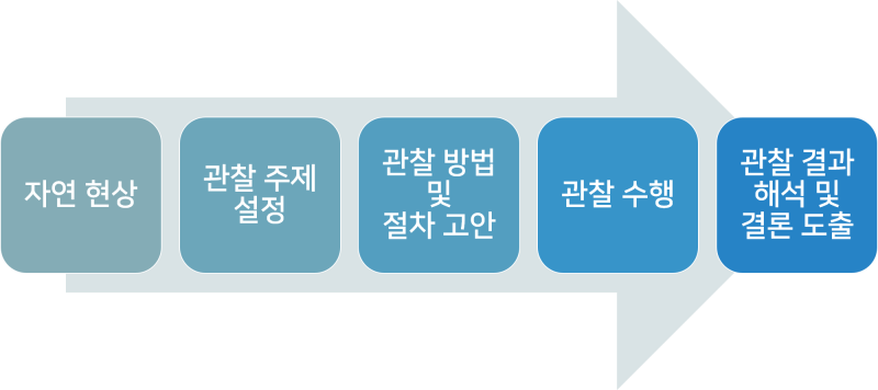 Ⅰ 4 생명과학의 탐구방법 네이버 블로그