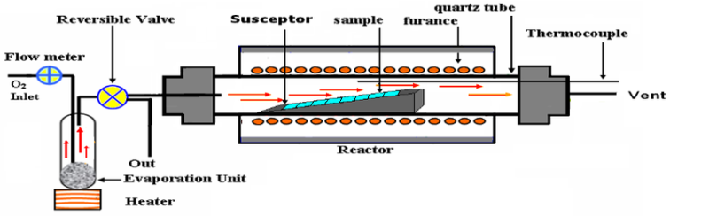 반도체공정교실(11)증착(PVD,CVD) : 네이버 블로그