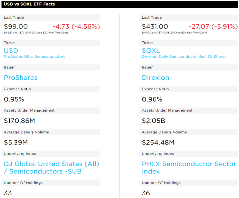 미국 반도체 ETF: 수익률 2배, 3배 ETF 소개 및 비교.SOXL : 네이버 블로그
