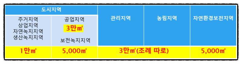 개발행위허가 운영지침 기반시설 도로 And 토지분할 네이버 블로그
