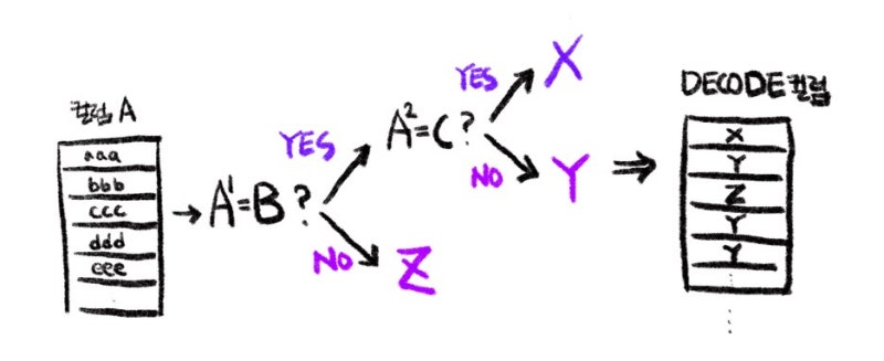 [오라클/SQL] DECODE 기본 및 예제 : 조건에 따라 각각 다른 값을 입력/출력하는 분기함수 (* 타 프로그래밍 ...