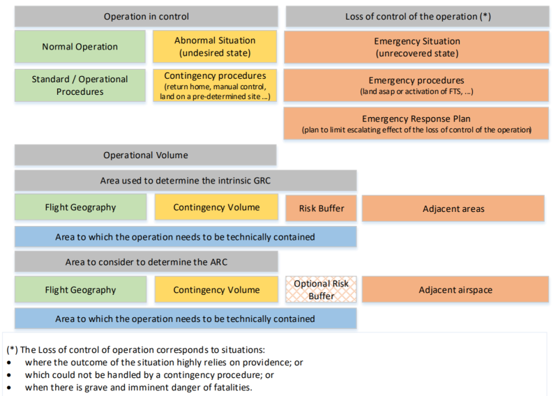 [리뷰] JARUS SORA(Specific Operations Risk Assessment) : 네이버 블로그