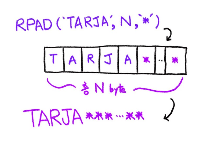 [오라클/SQL] LPAD, RPAD (1) 기본 : 문자열의 자릿수를 맞추어 Padding 문자로 공백 채우기 (ex. 코드 ...