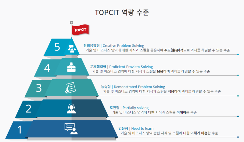 [후기] TOPCIT(소프트웨어 역량 지수)/소프트웨어평가 : 네이버 블로그