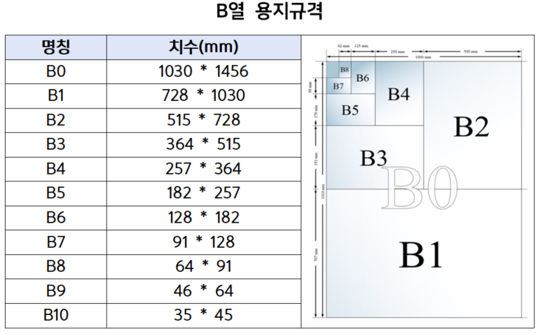 용지규격 A4 B4 크기 / A4 제본 사이즈 : 네이버 블로그