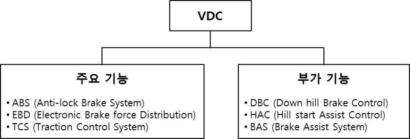 VDC (Vehicle Dynamic Control)의 부가 기능 : 네이버 블로그
