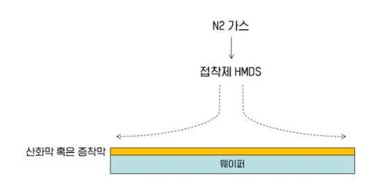 [반도체8대공정] #포토공정(1) _ Vapor prime, PR도포, Soft bake : 네이버 블로그