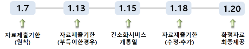 2020년 귀속 근로소득 연말정산 종합 안내—신고 프로세스 개선으로 편의 증진 및 간소화자료 제공 확대┃ 2020 12 23