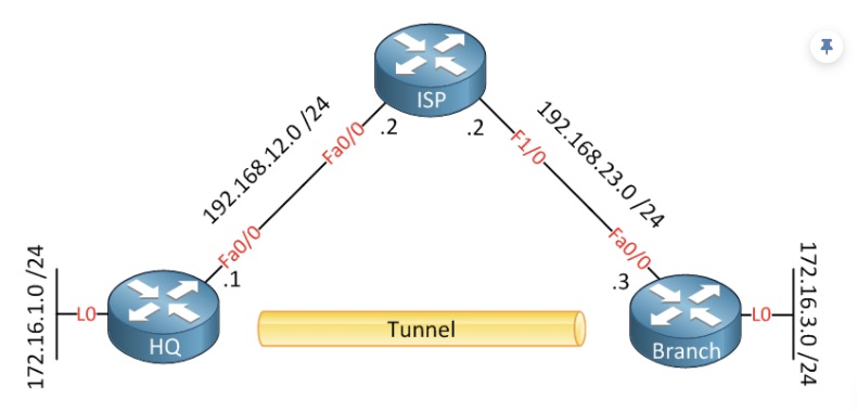 GRE(Generic Routing Encapsulation) 터널링 기술 : 네이버 블로그