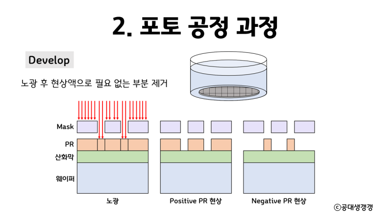 공대생반도체이야기 5장 포토공정photo Lithography 반도체 8대 공정 3단계 네이버 블로그