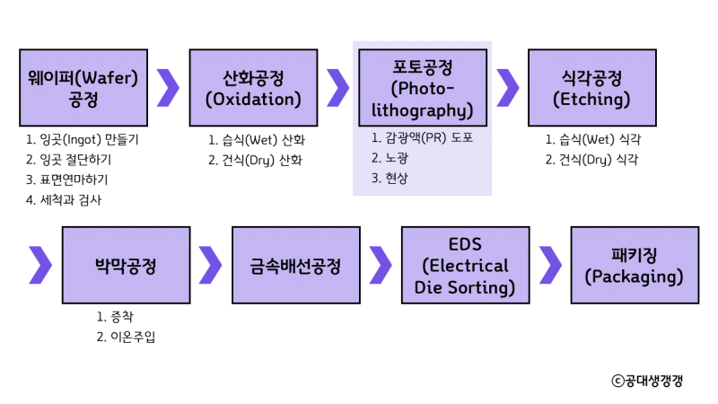 공대생반도체이야기 5장 포토공정photo Lithography 반도체 8대 공정 3단계 네이버 블로그