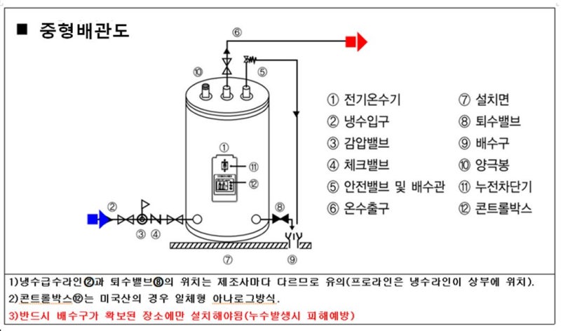 중형대용량전기온수기 설치방법 안내자가설치 포함 네이버 블로그